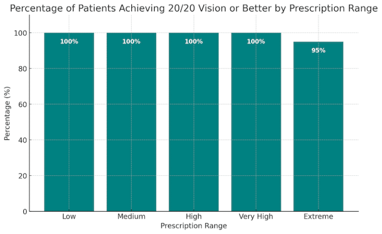 LASIK Eye Surgery Results | Dave Allamby MD