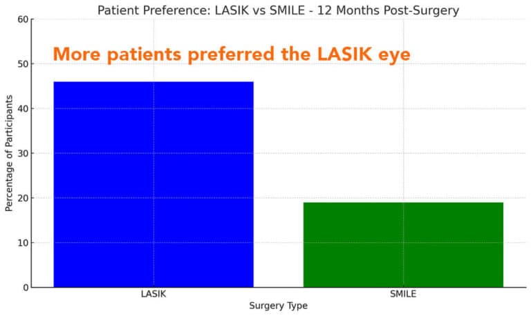 LASIK vs SMILE - Which is Better? | Dave Allamby MD